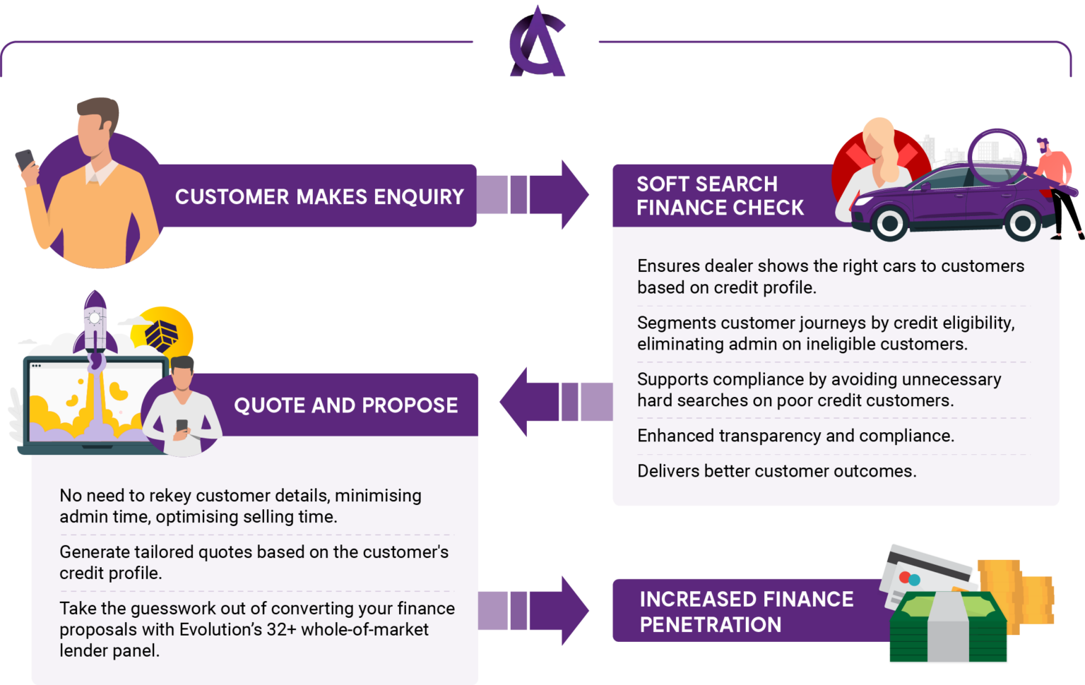 Evolution Funding Powers Finance for Automotive Compliance
